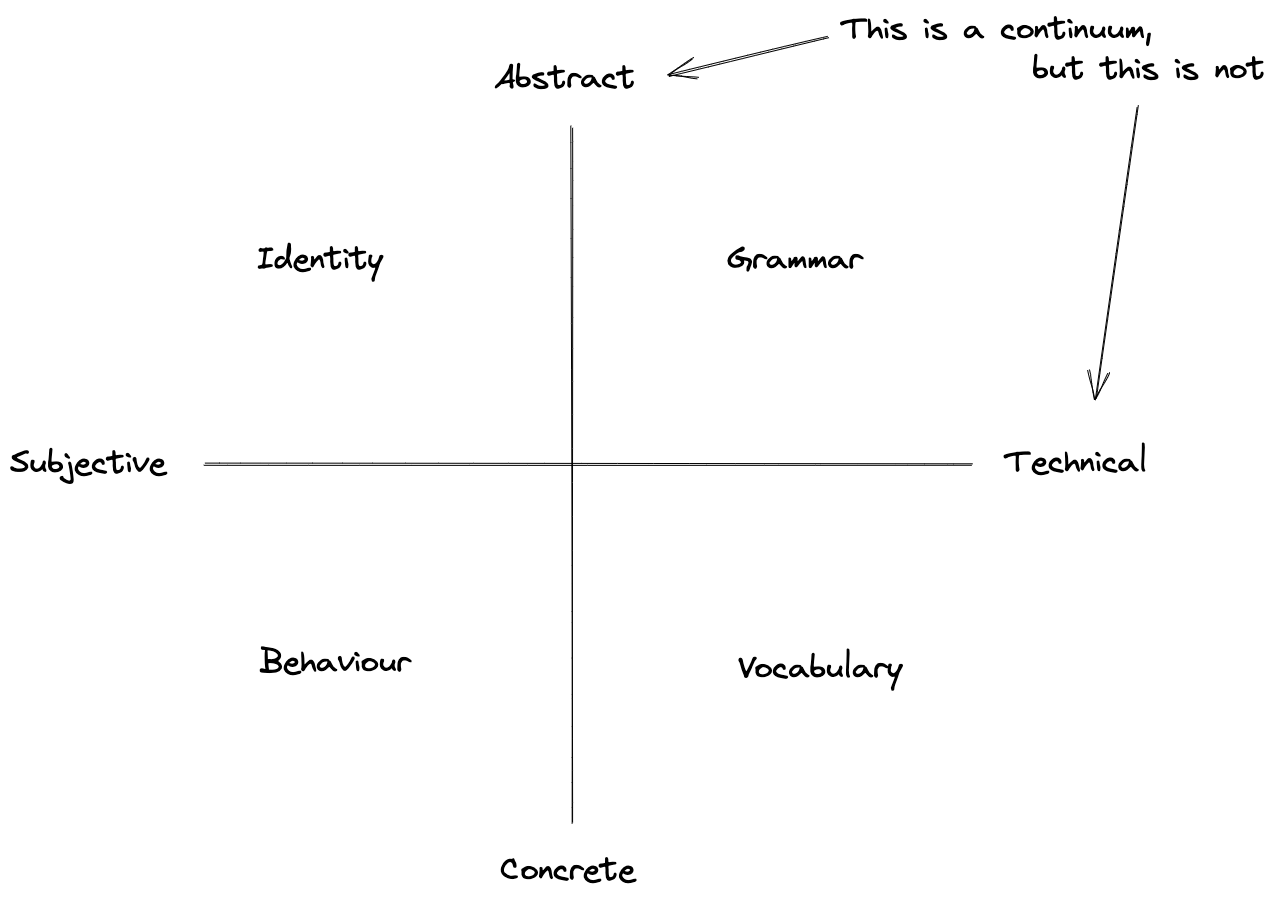 Four dimensions of a writing practice - Jack Walton